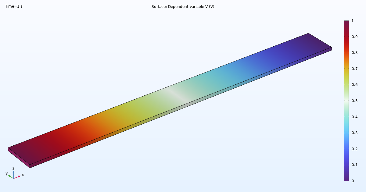 Modeling with PDEs: Multiphysics Systems of Equations