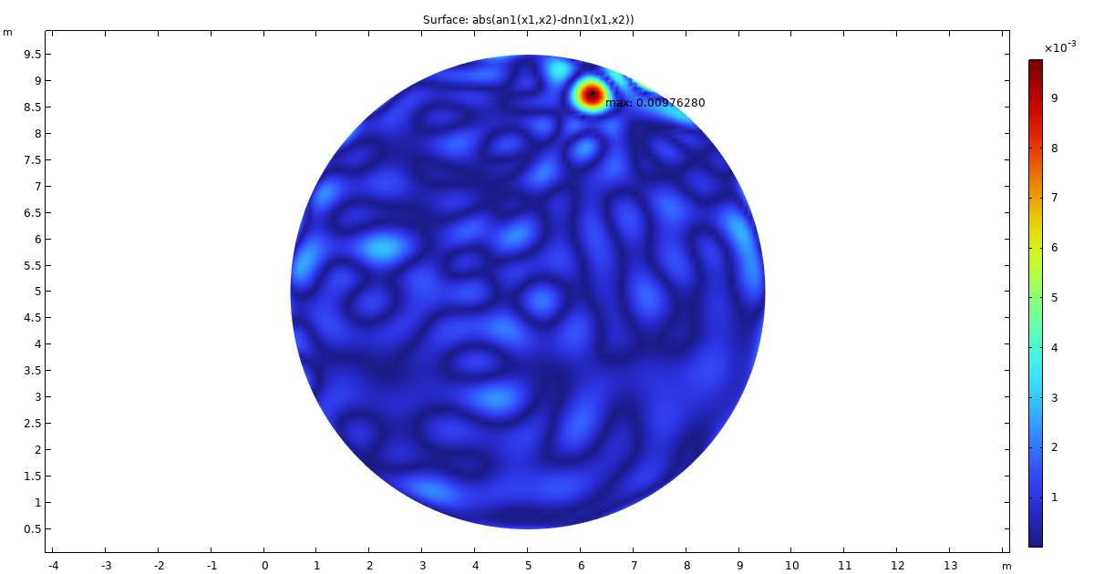 Creating a Deep Neural Network Surrogate Model from Imported Data